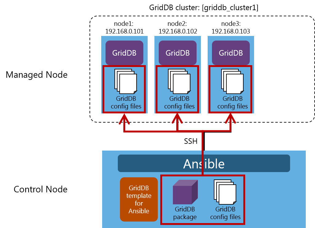 User Guide for GridDB Template for Ansible