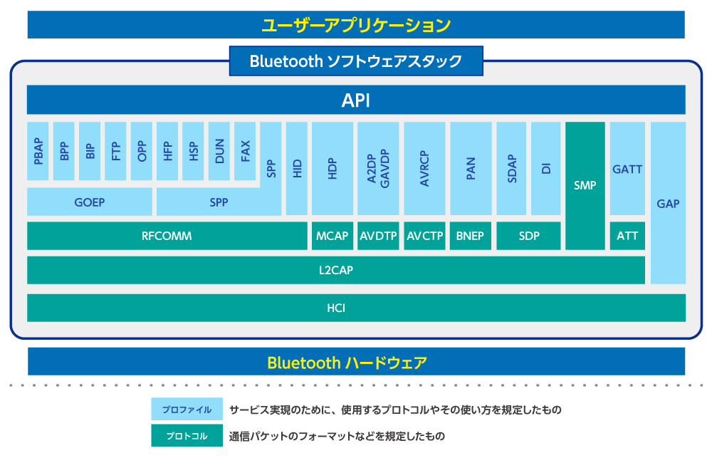 IoT向け無線技術：Bluetooth 5｜Software & AI Technology｜東芝デジタルソリューションズ